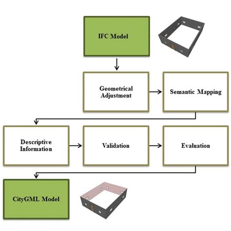 Fme Workbench For The Conversion Of Ifc Windows Download Scientific