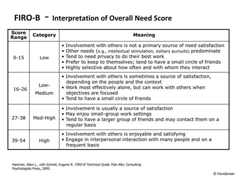Ppt Enhancing Executive Coaching The Self As Instrument Framework