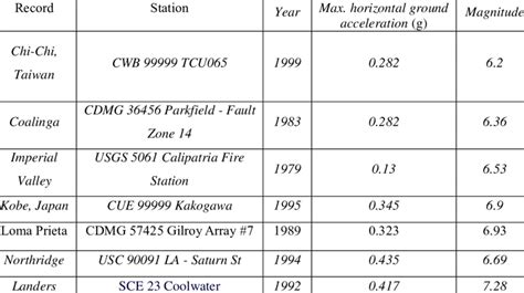 Earthquake Records Selected Download Scientific Diagram