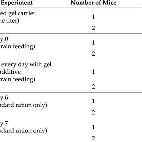 Cell Viabilitycytotoxicity Of Fibroblasts Observed During Three Days