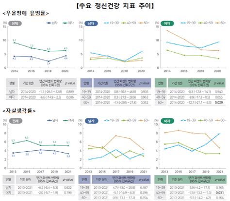 코로나 이후 30대 남성 정신건강 위험…“교육수준 배우자 유무 따라 차이” 디지털타임스