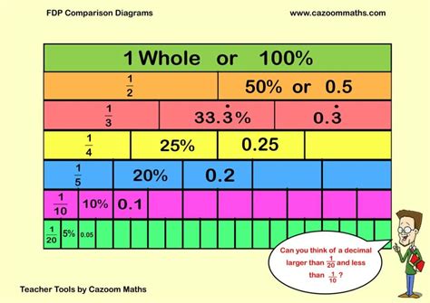 Fdp Comparison Diagram Free Teaching Resources