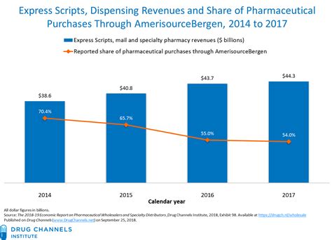 Drug Channels The Cigna Express Scripts Deal S Intriguing Connections WithAnd Implications For