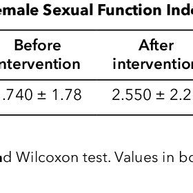 Female Sexual Function Index Questionnaire Before And After The Download Scientific Diagram
