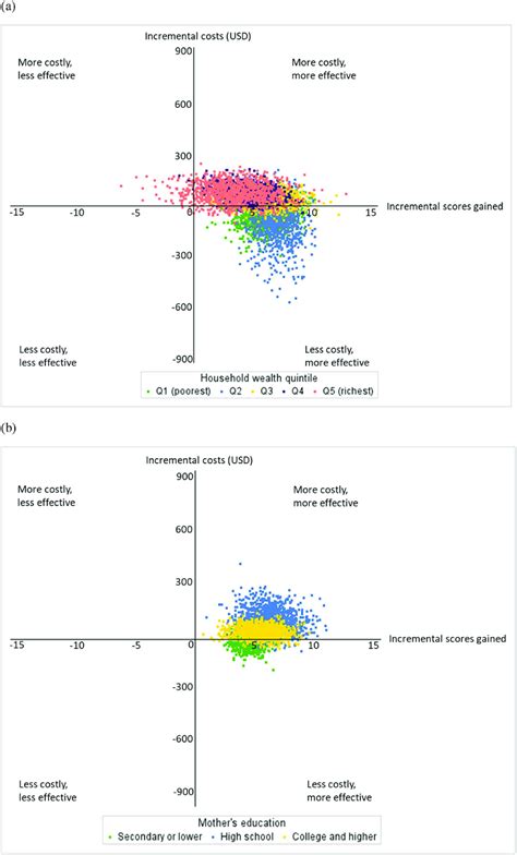 Cost Effectiveness Plane Of 1000 Bootstrap Iterations By A Household Download Scientific