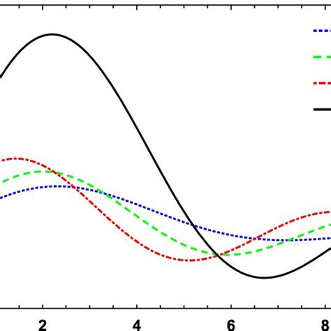 Plots Of Fxdocumentclass 12pt Minimal Usepackage Amsmath