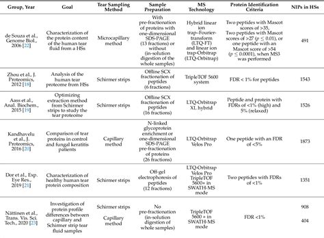Table 1 From Proteomic Analysis Of Tears And Conjunctival Cells