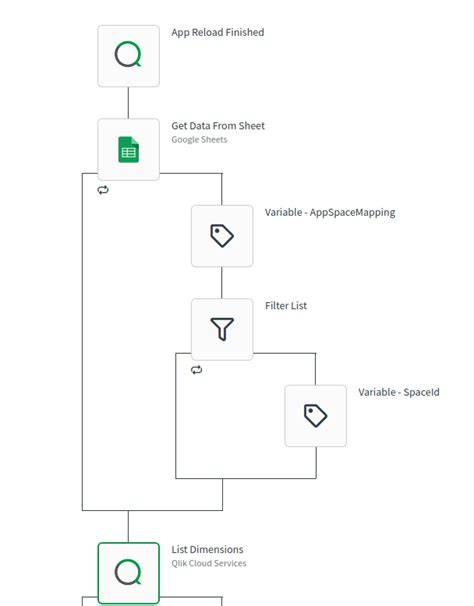 Qlik Automate Evaluation Guides Help