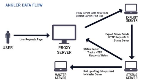 30 Million Ransomware Campaign Derailed As Angler Exploit Kit Operations Disrupted Tripwire