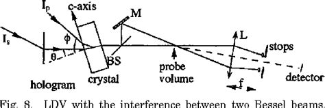 Figure 1 From Optical Amplification Of Diffraction Free Beams By Photorefractive Two Wave Mixing