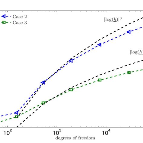 Logarithmic Behavior Of Condition Numbers For Example Of Section 4 2