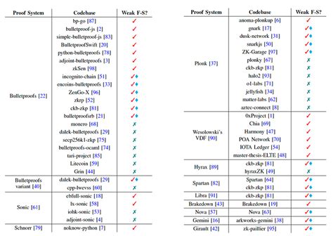 Weak Cryptography Implementations Fiat Shamir Attacks On Modern Proofs