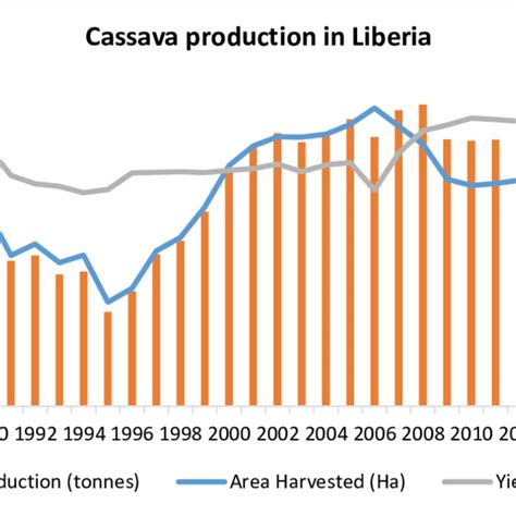 Cassava Production In Liberia Source Faostat 2013 Download
