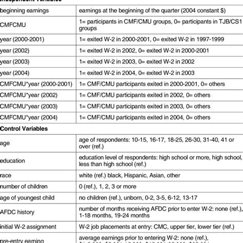 Definitions Of Variables Used In Ols Regression Analysis Download