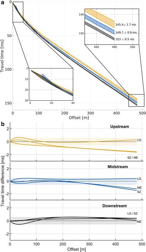 A Spread Of Picked Travel Times Vs Offset For The Three Sample Areas