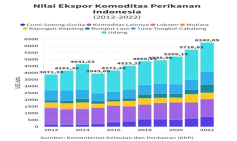 Nilai Ekspor Ikan Indonesia Tembus US 6 24 M Udang Jadi Komoditas