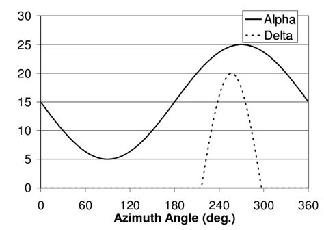 Flap Deflection δ Referenced With α Download Scientific Diagram