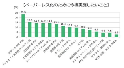 『ペーパーレス化』に関するアンケートの統計結果を公表 ～ペーパーレス化に取り組んでいる企業は87％～｜株式会社デージーネットのプレスリリース