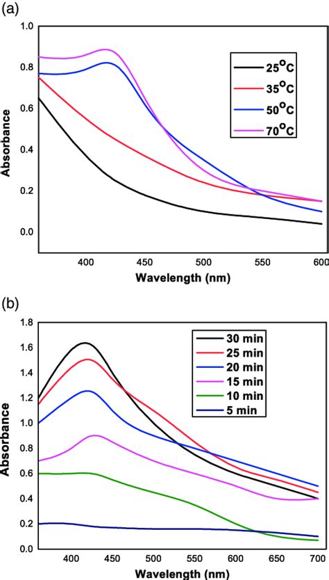 A Uv Vis Spectra Of Synthesized File Agnps At Different Temperatures