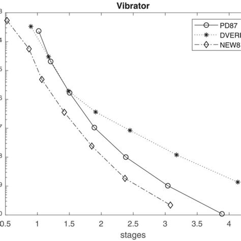 Performances On Scalar Problem Download Scientific Diagram