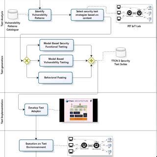 Model Based Security Testing Download Scientific Diagram
