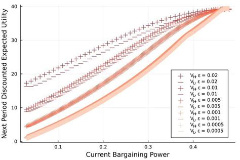 Agents Promised Expected Utility On Current Bargaining Power Download Scientific Diagram