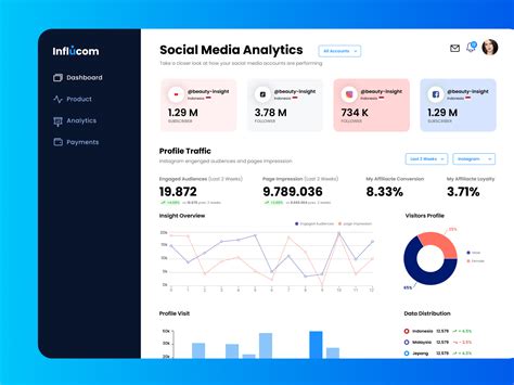 Dashboard Social Media Analytics By Artrasae On Dribbble