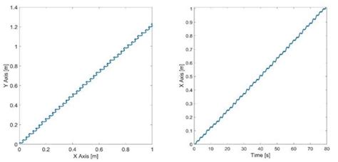 Design And Construction Of A Snake Like Robot Implementing Rectilinear And Sidewinding Gait Motions