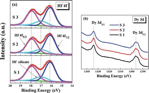 A Hf 4f And B Dy 3d Xps Core Level Spectra For Samples S1 S3