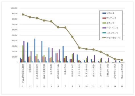 독립 보험대리점 브랜드평판 2월 빅데이터 분석결과1위 한화생명금융서비스 2위 리치앤코 3위 인카금융서비스 여성소비자신문