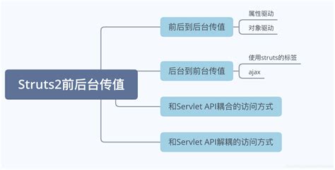 Struts2——前后台传值总结struts2前后端传数据 Csdn博客