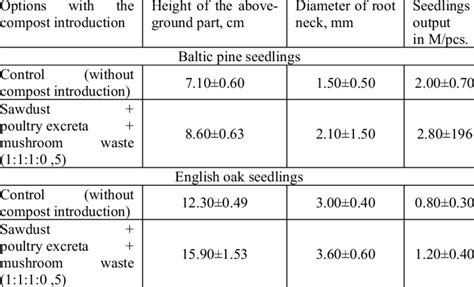 Biometric Indicators And Output Of Baltic Pine And English Oak Standard