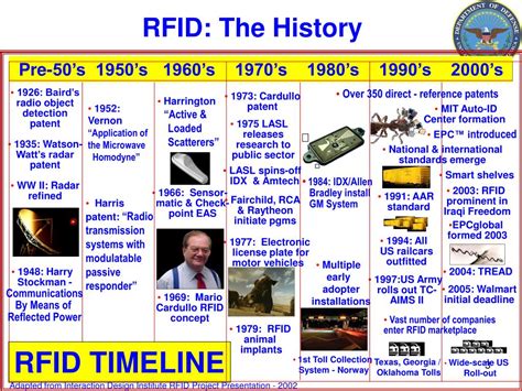 Ppt 2004 Rfid Summit For Industry Rfid Technology Primer Dan Kimball