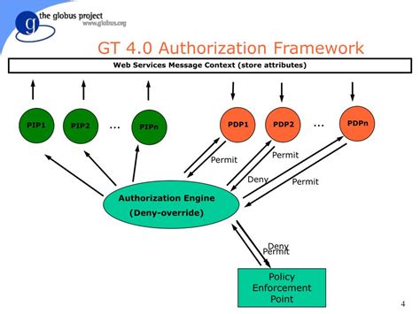 PPT GT XACML Authorization PowerPoint Presentation Free Download ID 4647760