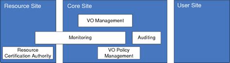 Figure 1 From Using Security Patterns For Modelling Security