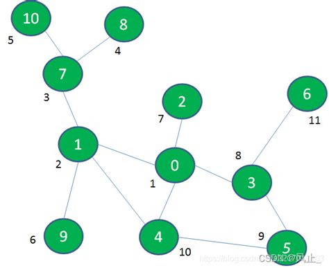 Dfs与bfs算法bfs和dfs Csdn博客