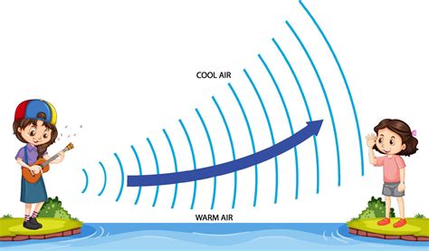 refracción de las ondas sonoras 7141670 Vector en Vecteezy
