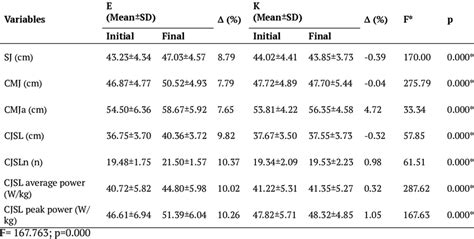 Difference Between The E And K Groups In The Variables Of Lower Limb Download Scientific
