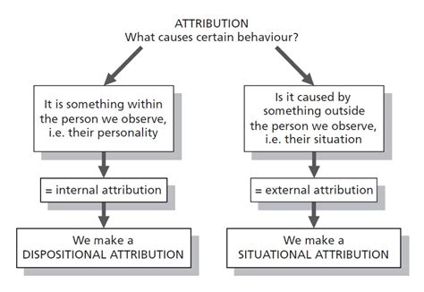 Attribution Theory Keith E Rices Integrated Sociopsychology Blog And Pages