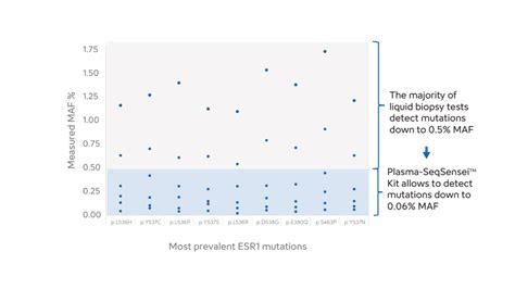 Advancing Precision Oncology Sensitive Detection Of Esr1 Mutations In