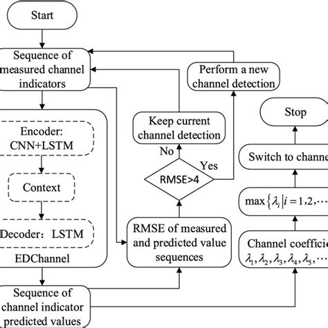 Encoder Decoder Structure Diagram Download Scientific Diagram