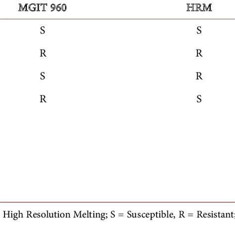 Comparison Of Pza Susceptibility Testing Results For The Bactec Mgit Download Table