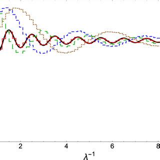 The Microscopic Level Density Of The Monte Carlo Simulations Of