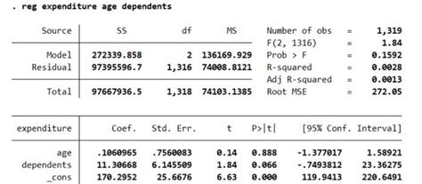 Solved Reg Expenditure Age Dependents