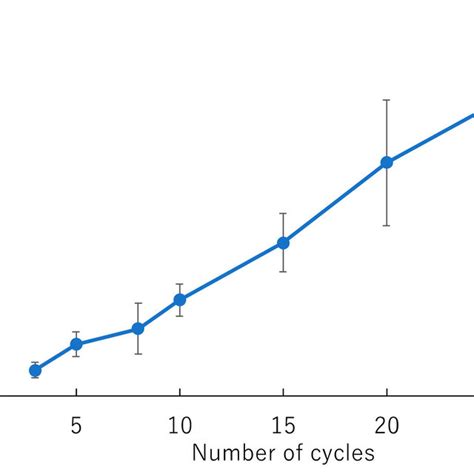 Correlation Between Fluorescence Intensity And The Number Of Download Scientific Diagram
