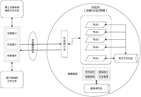Distributed Identity Authentication Method And Cloud Authentication Node Eureka Patsnap