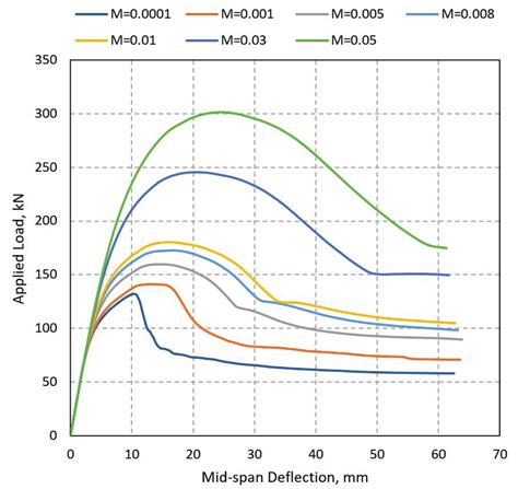 Effect Of Viscosity Parameter On Load Deflection Relationship Of The