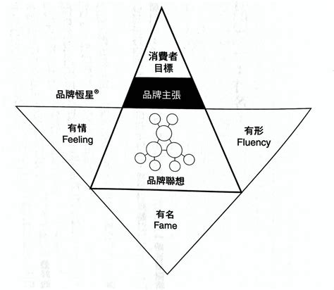 《強勢品牌成長學》：品牌就在你的大腦裡！ 姆斯的閱讀空間