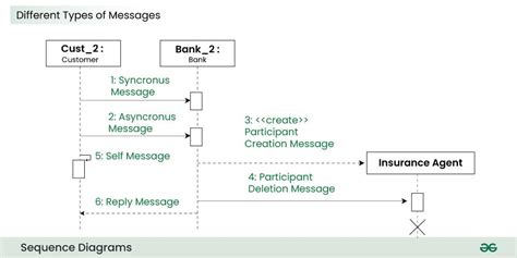 Uml Sequence Diagram Tutorial