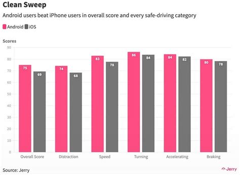 Survey Reveals That Android Users Do This Better Than IPhone Users PhoneArena
